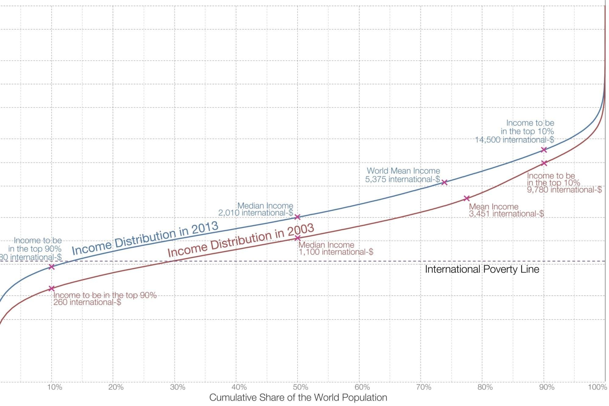 Einkommensverteilung: Unsere Welt ist sehr ungleich - und wird es wohl ...