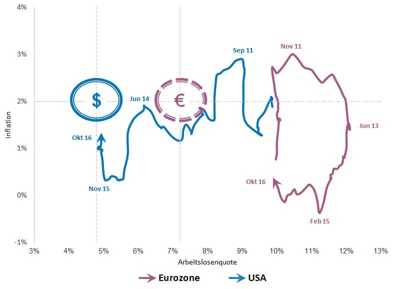 So weit hinkt die EZB der Fed hinterher