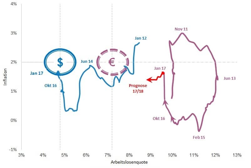 Inflation: Die EZB ist noch lange nicht am Ziel