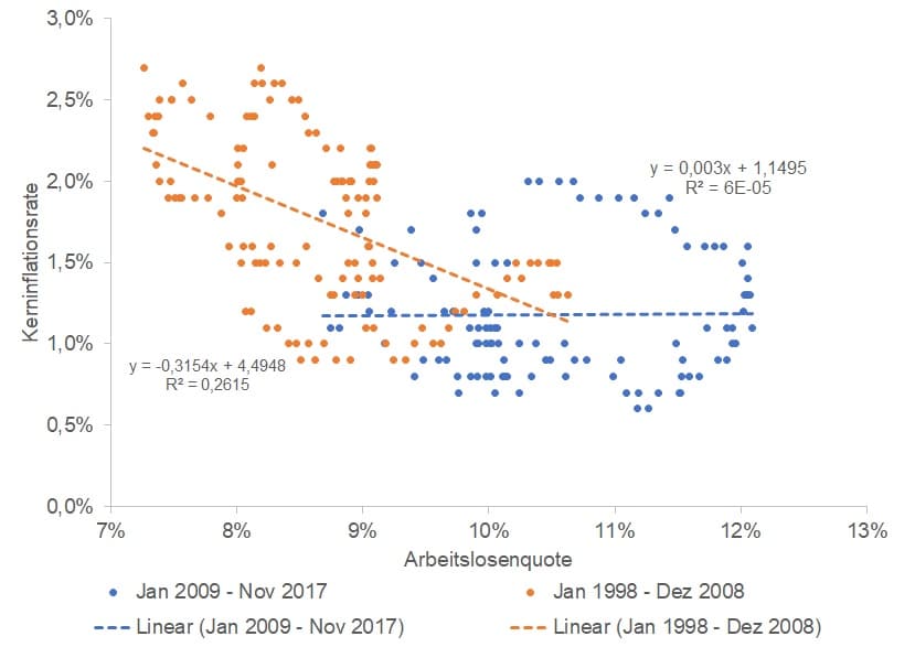 Phillips_Kurve_Eurozone_ - Makronom