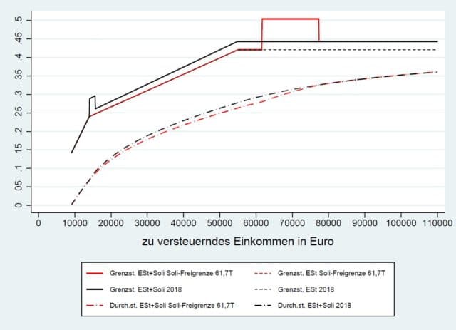 Grenz- und Durchschnittsteuersätze des Einkommensteuertarifs 2018 ...
