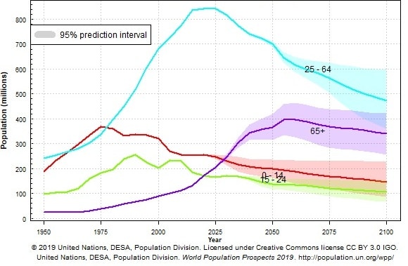 2-Population by broad age groups - Makronom